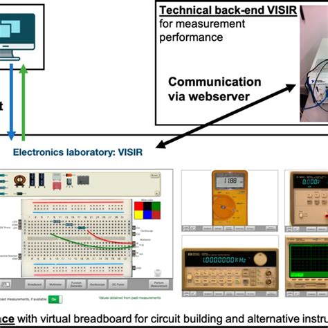 Structural Overview Of Visir Remote Lab With Web Interface And Download Scientific Diagram