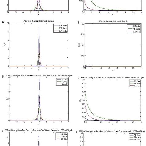 The Waveforms Of The Normal And Drive End Bearing Fault Data A The Download Scientific