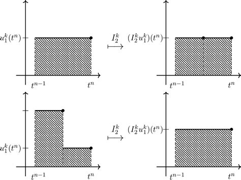 Figure 3 From A Priori Error Analysis Of Multirate Time Stepping Schemes For Two Phase Flow