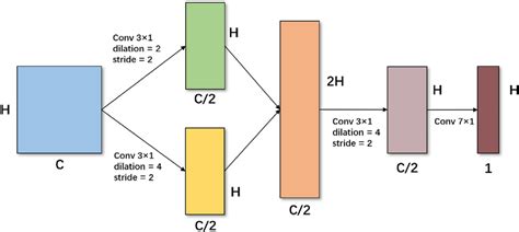 Temporal Attention Network Tan As Illustrated We Use Two Dilated