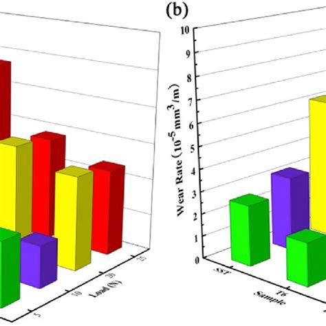 A Average Friction Coefficient And B Wear Rate Of Specimens At Download Scientific Diagram
