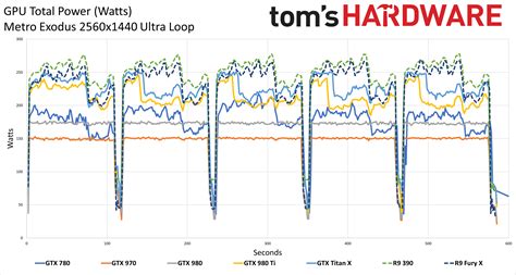 Graphics Card Power Consumption Tested Which GPUs Slurp The Most Juice Tom S Hardware