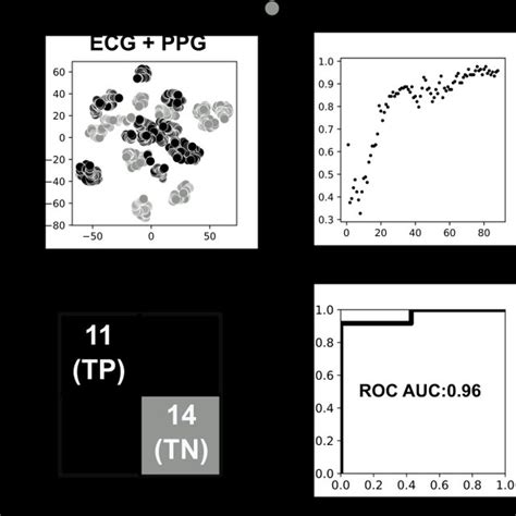 Dimensionality Reduction And Classification Outcomes For Separating The