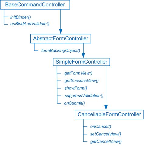 Migrating From Simpleformcontroller And Cancellableformcontroller To