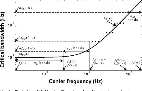 figure 1 from design of optimal wavelet packet trees based on auditory