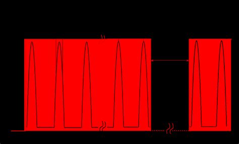 Idealised Profile Of Linac Pulse Download Scientific Diagram