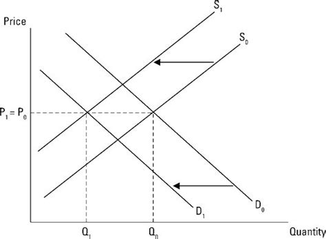 Diagram Of Markets Quizlet