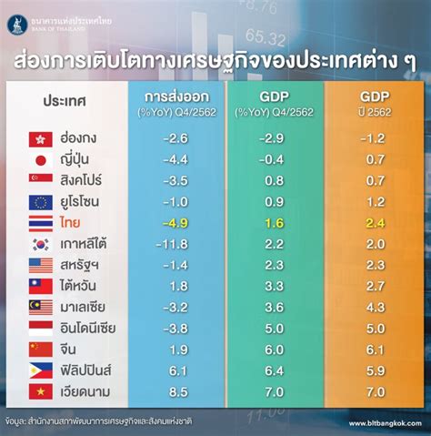 ไทยขึ้นแท่นผู้ส่งออกอาหารอันดับ 11 ของโลก ที่ 2 ของเอเชีย ด้วยมูลค่า