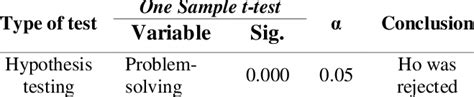 Hypothesis Testing Problem Solving Skills Download Scientific Diagram