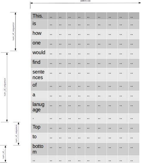 Nlp Dropout Approach And Implementation Awd Lstm Model By Rajesh