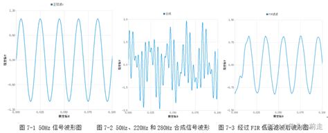 （完美运行）基于qt的滤波器设计（含信号合成、fft、fir滤波、iir滤波）qt Fft Csdn博客