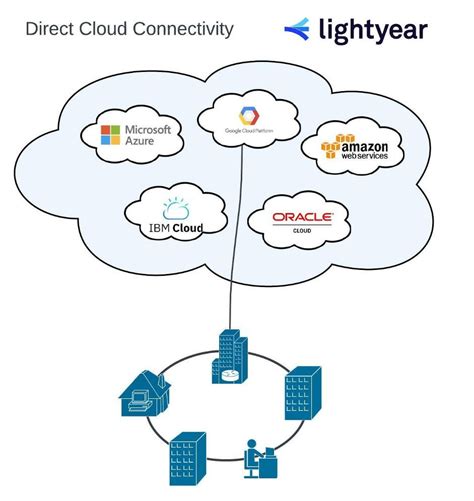 thinking through roi of aws azure gcp direct cloud connectivity r sysadminblogs