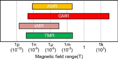 Figure 1 From Giant Magneto Resistive GMR Sensors For Non Contacting Partial Discharge