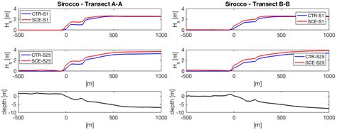 Coupled Wave 2d Hydrodynamics Modeling At The Reno River Mouth Italy