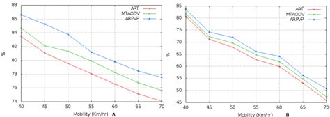 Throughput Evaluations For Mobility Variations A Cbr Traffic And B