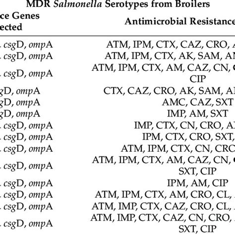 Correlation Between Virulence Genes And Antimicrobial Resistance Download Scientific Diagram
