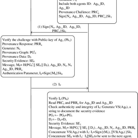 Protocol 1 1 Data Propagation Between Two Agents Download Scientific
