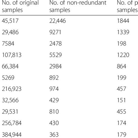 Numbers Of Samples In Each Of The Eleven Newly Designed Datasets Download Table