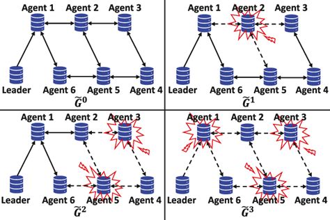 Figure 1 From Distributed Sliding Mode Consensus Tracking Control For Fuzzy Delayed Multiagent