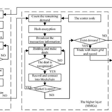The Flowchart Of The Transaction Model Based On Blockchain Download Scientific Diagram
