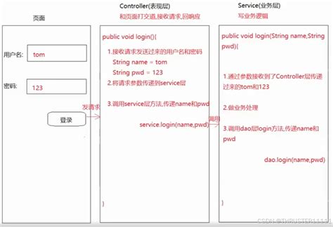 Java学习笔记 方法篇(2)java形参和实参的区别是什么 Csdn博客 Java学习笔记 方法篇(2)java形参和实参的区别是什么 Csdn博客