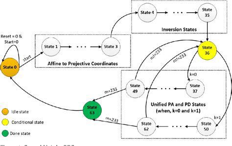 Figure 4 From A Low Complexity Edward Curve Point Multiplication Architecture Semantic Scholar