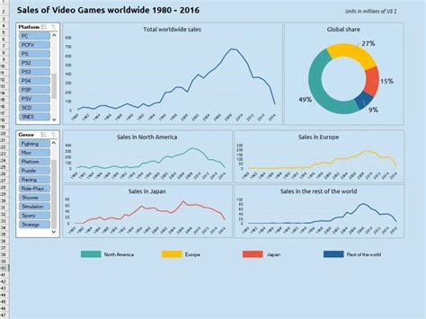 A Customized Data Visualization Dashboard Upwork