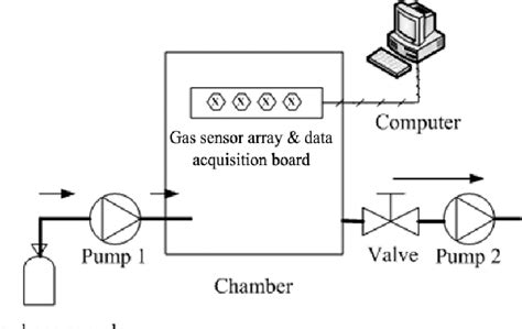 Figure 1 From A Novel Retraining Method Of Multiple Self Organizing Maps For Gas Sensor Drift