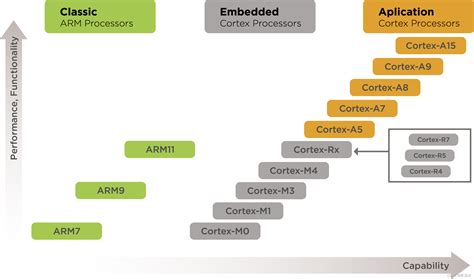 码农的自我修养 Arm处理器天梯图arm内核性能排行 Csdn博客