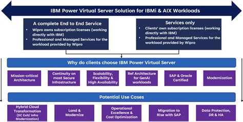 Optimize Ibm Power Systems With Wipros Virtual Server Solution