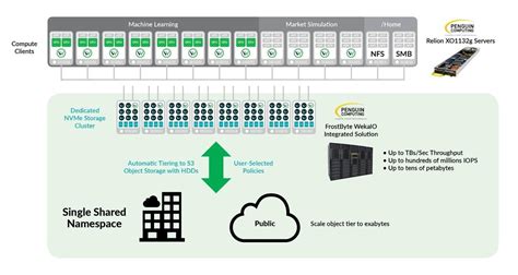 Wekaio Touts Record Stac M3 Benchmark Performance Blocks And Files