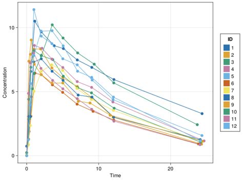 How To Groupcolor Lines Per Id In Makie Visualization Julia Programming Language