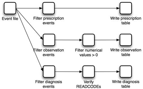 Portion Of An ETL Workflow For Generating The Schema Download Scientific Diagram