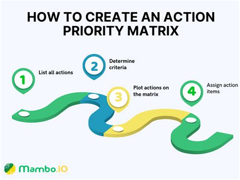 Action Priority Matrix A Comprehensive Guide To Prioritising Tasks