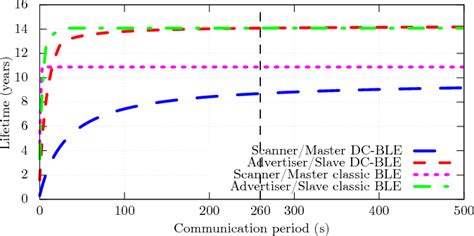 Figure 1 From Efficient Bluetooth Low Energy Operation For Low Duty Cycle Applications