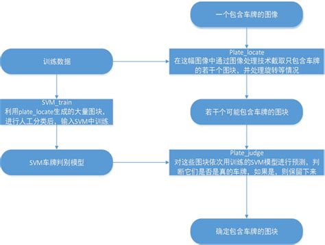 基于融合算法的车牌识别系统
