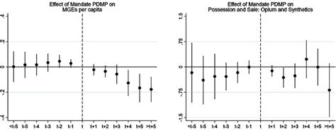 Event Study Analysis Effect Of Mandate Pdmp Note Coefficients Are Download Scientific