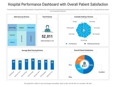 Hospital Performance Dashboard With Overall Patient Satisfaction Powerpoint Template