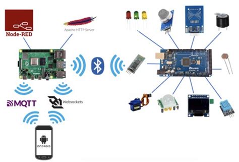 Raspberry Pi Iot Nybörjarguide Med Spännande Projekt Maker Electronics