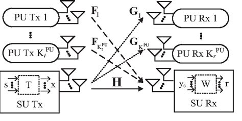 Figure 1 From Mmse Receiver Spatial Sensing Technique For Cognitive