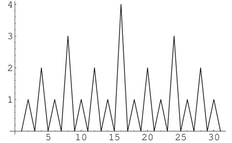 The 2 Adic Valuation Of M Download Scientific Diagram