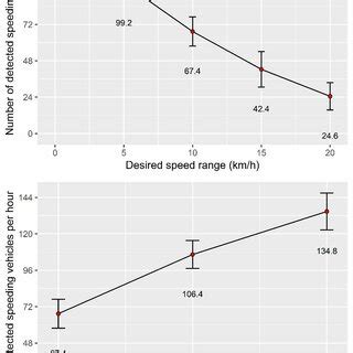 Detection Performance As Function Of Sensing Vehicle Speed Download Scientific Diagram