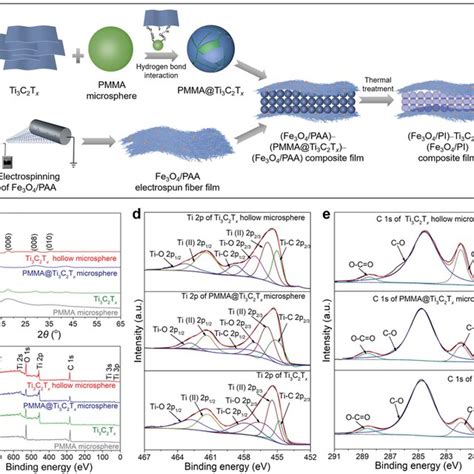 A Schematic Illustration For Fabricating The Download Scientific Diagram