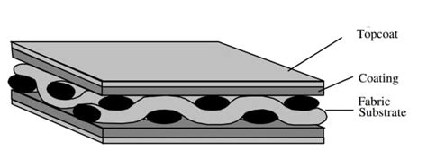 Tensile Fabric Structures Properties Types And Advantages