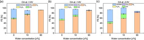 Chronoamperometry Ca On A Cu Electrode In 0 7 M Teacl In Pc Download Scientific Diagram