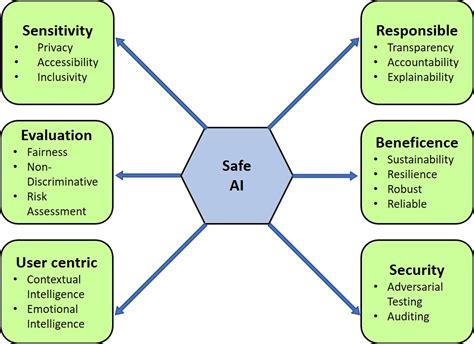 Ethical Framework For Harnessing The Power Of AI In Healthcare And Beyond AI Models