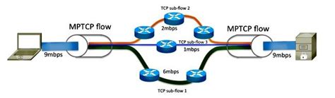 Mptcp And Product Support Overview Cisco