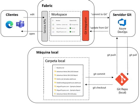 Conectar Visual Studio Code Con Azure DevOps MiguelTroyano