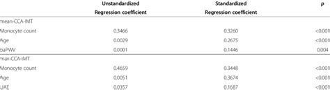 Stepwise Multiple Regression Analysis To Identify Factors Associated