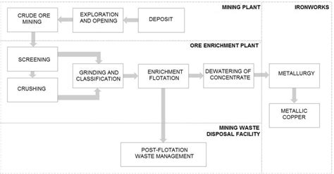 Diagram Of The Copper Ore Mining And Processing Own Elaboration Based Download Scientific